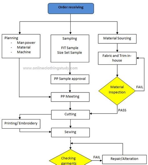 Contoh Diagram Alir Proses Produksi