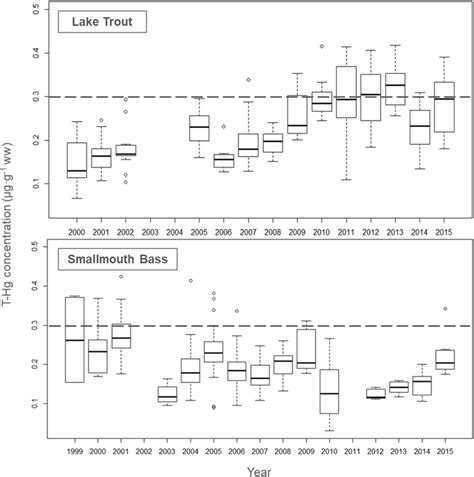 Wet Weight Ww Total Mercury Concentrations For Length Adjusted Lake Download Scientific