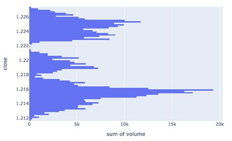 How To Analyze Volume Profiles With Python By Minh Nguyen The