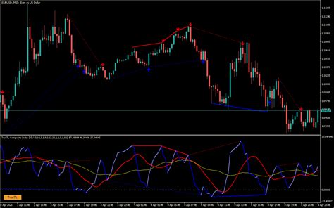 Composite Index Divergence Indicator