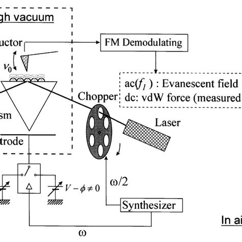 Experimental Configuration Of Noncontact Mode Atomic Force Microscopy Download Scientific