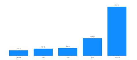 Powerbi Dax Calculate Price Increase With Incosistent Time Interval