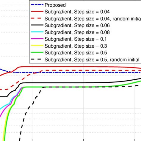 Comparison Between The Proposed Algorithm 1 And The Subgradient Method