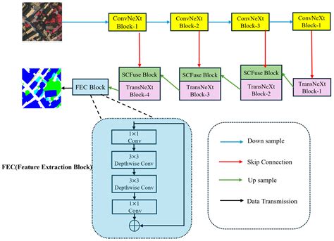 Unext An Efficient Network For The Semantic Segmentation Of High