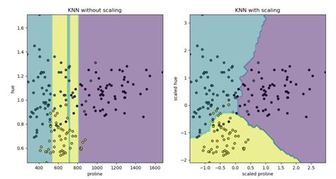 What Is Feature Scaling Explain The Different Feature Scaling Techniques AIML