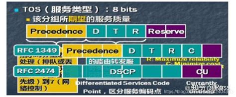 DSCPDifferentiated Services Code Point 简介 知乎