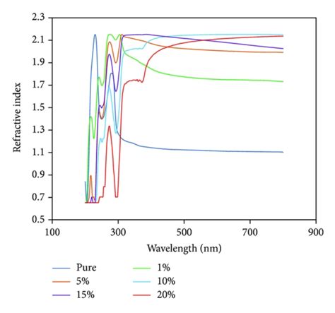 Variation Of The Refractive Index As A Function Of Wavelength Download Scientific Diagram