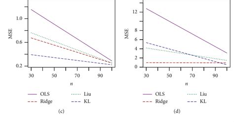 Figure From A New Ridge Type Estimator For The Linear Regression Model Simulations And