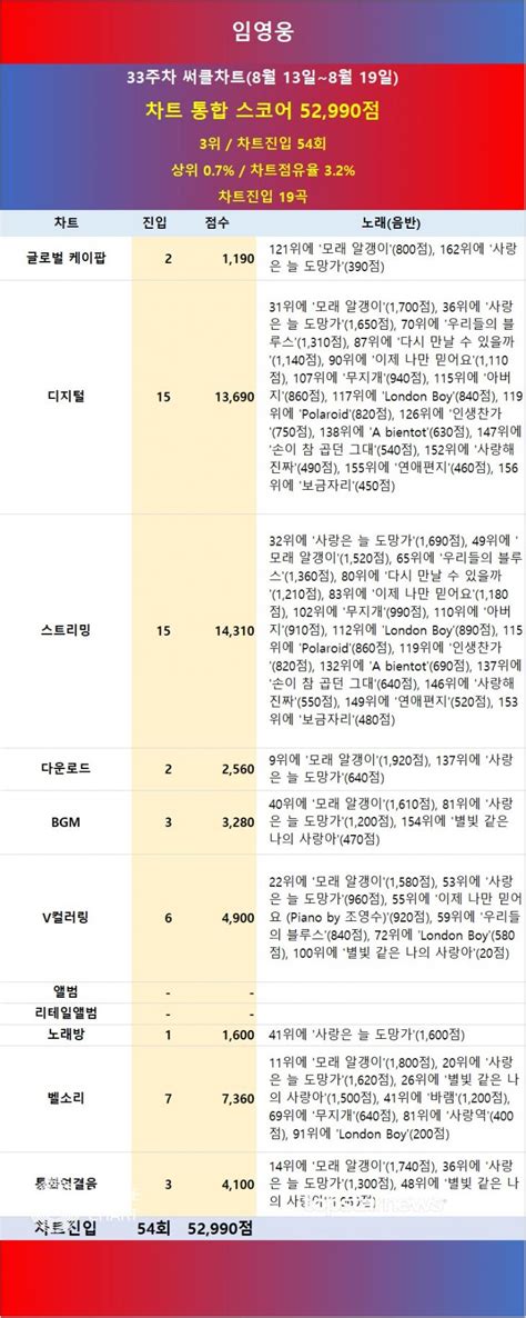 임영웅 33주차 써클차트 52990점으로 점유율 3위감성 장인 입증하며 성장 기대감도 Up 김성희 기자 톱스타뉴스