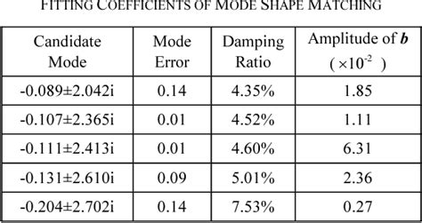 Figure 1 From Online Identification Of Power System Oscillation Modes Based On Mode Shape