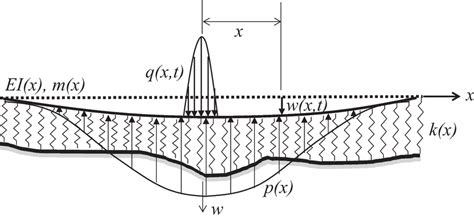 Beam On Elastic Foundation Model Download Scientific Diagram