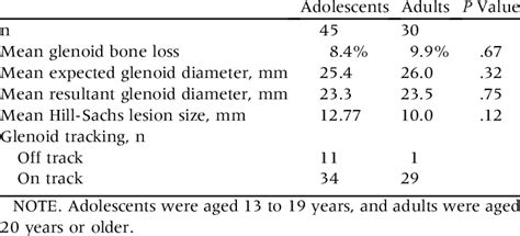 Comparison Of Glenoid Bone Loss Hill Sachs Lesion Size And Glenoid