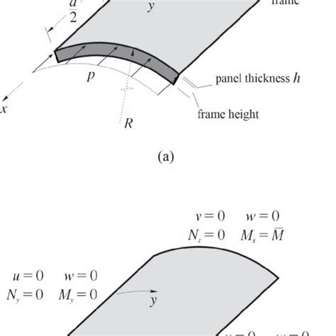 Pdf Exact Solution For Buckling Of Axially Compressed Cylindrical Panels With Frames Attached