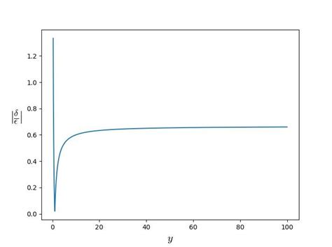 The Figure Shows The Ratio Of The Absolute Value Of The Slow Roll
