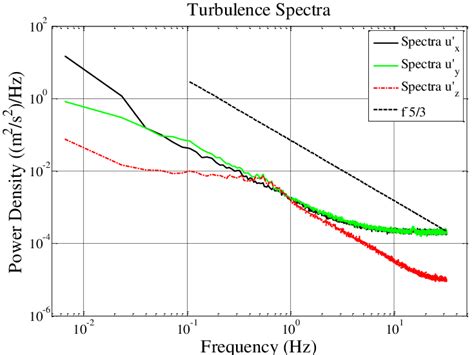Mean Turbulence Spectra Download Scientific Diagram