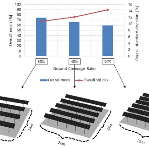 Overall Irradiation Mean And Standard Irradiation Deviation Which