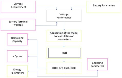 Modeling And Simulation Of A Commercial Lithium Ion Battery With Charge Cycle Predictions
