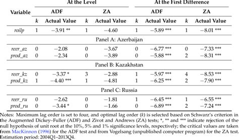 The Unit Root Test Results Download Table