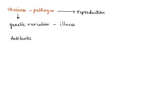Solved Explain How Vaccines Affect The Genetic Variation In A Pathogen