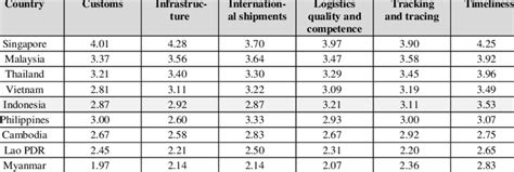 Logistics Performance Index Lpi Of Asean Countries In 2014[15] Download Scientific Diagram