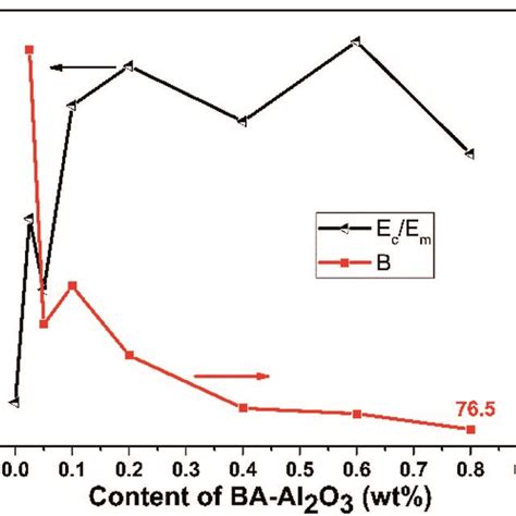 Variation Of The Relative Elastic Modulus And Adhesion Parameter B As A