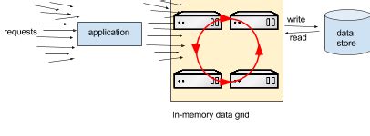 Intro To In Memory Data Grids Intro To In Memory Data Grids
