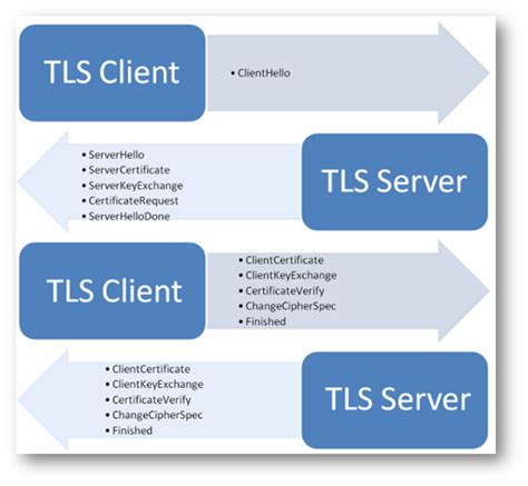 Warning Ldap Should Not Be Used Without Tls Other Than Diagnostic