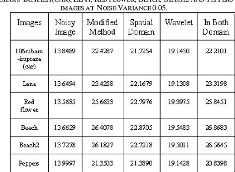 Table Ii From Performance Evaluation And Comparison Of Modified Denoising Method And The Local