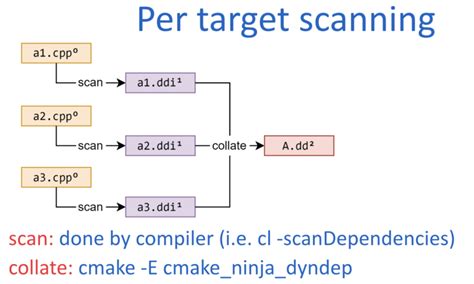 Import CMake C Modules