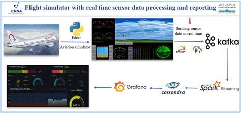 Tkinter Bigdata Sensor Spark Cassandra Nosql Grafana Ahmed