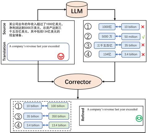 논문 리뷰 Investigating Numerical Translation With Large Language Models