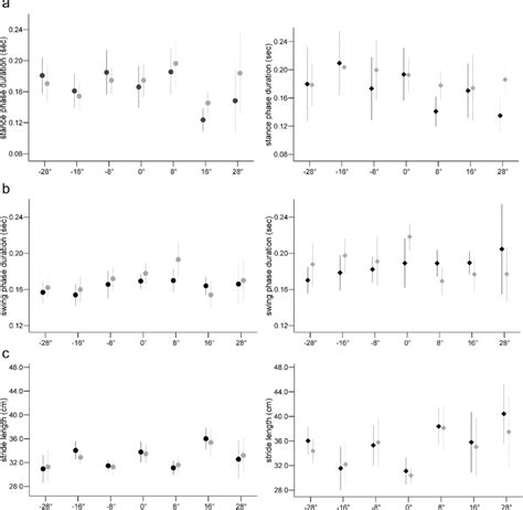 Error Bars For Analyzed Metric Gait Parameters For Separate Download Scientific Diagram