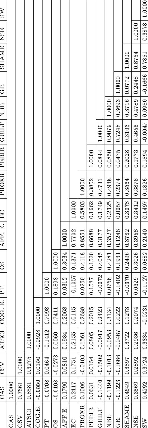 Correlation Matrix Of The Variables From The Rst Experiment Download