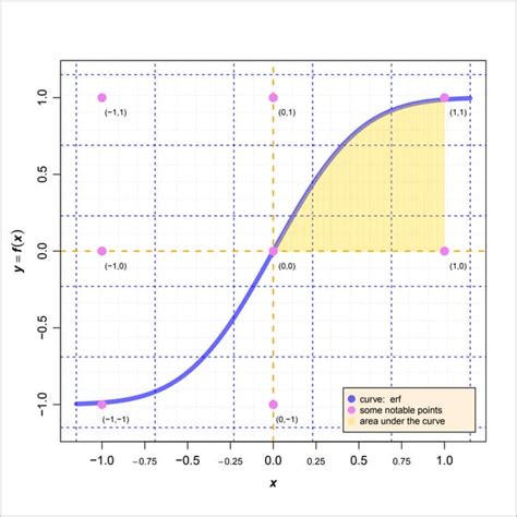 Sigmoid Curve Erf Pdf
