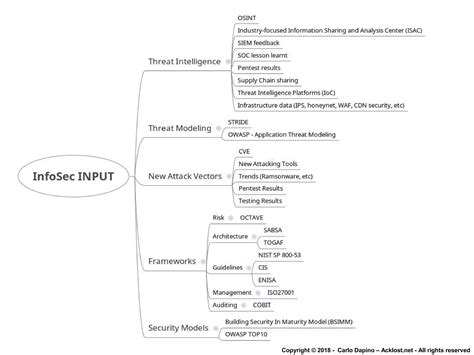 Cyber Security Integration Ppt