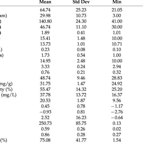 The Biplot Pca Analysis That Illustrates The Distribution Of The