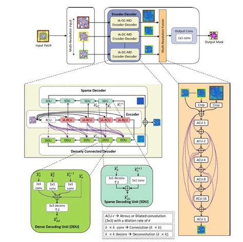 Multi Resolution Encoder Decoder Network Structure Diagram This Figure