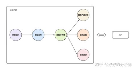 《如何建设易用的数据资产？灵活应用 面向对象”与 维度建模”思想》 知乎