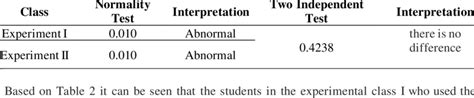 Recapitulation Of Pretest Data Pretest Results Ability Mathematical