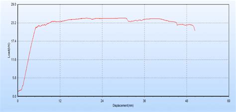 Loaddeflection Curve Of G1 Type Beam Download Scientific Diagram