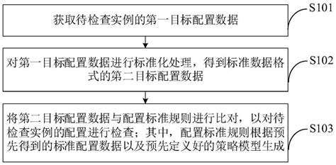 Configuration Checking Method And Device Eureka Patsnap