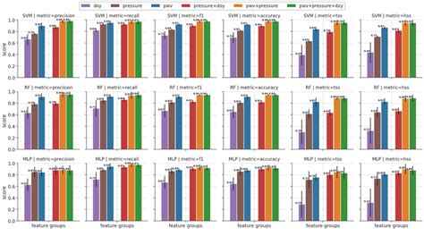 Mean Test Scores For The Svm Rf And Mlp Classifiers Row And For Each