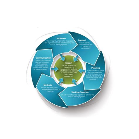 National Standards For Community Engagement The 7 Principles In