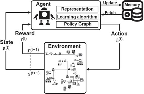 The Pomdp Conceptual Framework In Context Of Pt Moerland Et Al 2020 Download Scientific