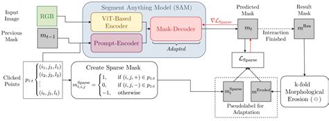 red teaming segment anything model ai research paper details
