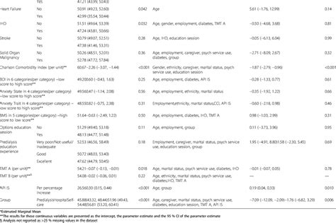 Single Variable Analysis And Confounder Adjusted Analysis Download