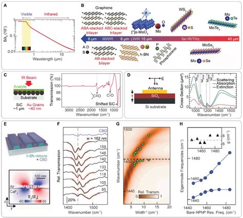 Phononic Resonances For Spectroscopic Sensing A Spectral Dependence
