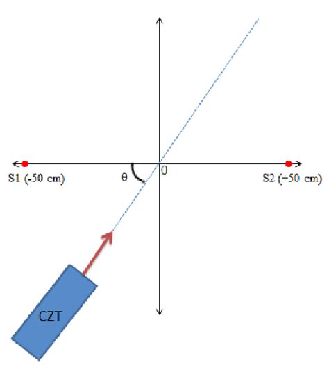 Representation Of The Detectors Trajectory Simulated During The Download Scientific Diagram