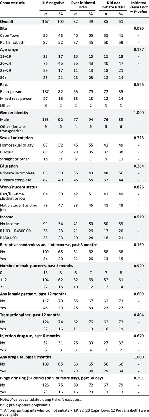 Baseline Socio Demographic And Behavioural Characteristics Among South
