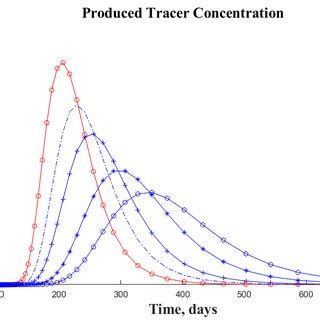Effect Of Partition Coefficient On Tracer Production Concentration Download Scientific Diagram
